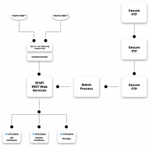 System Integration | Workplaze | Humanica