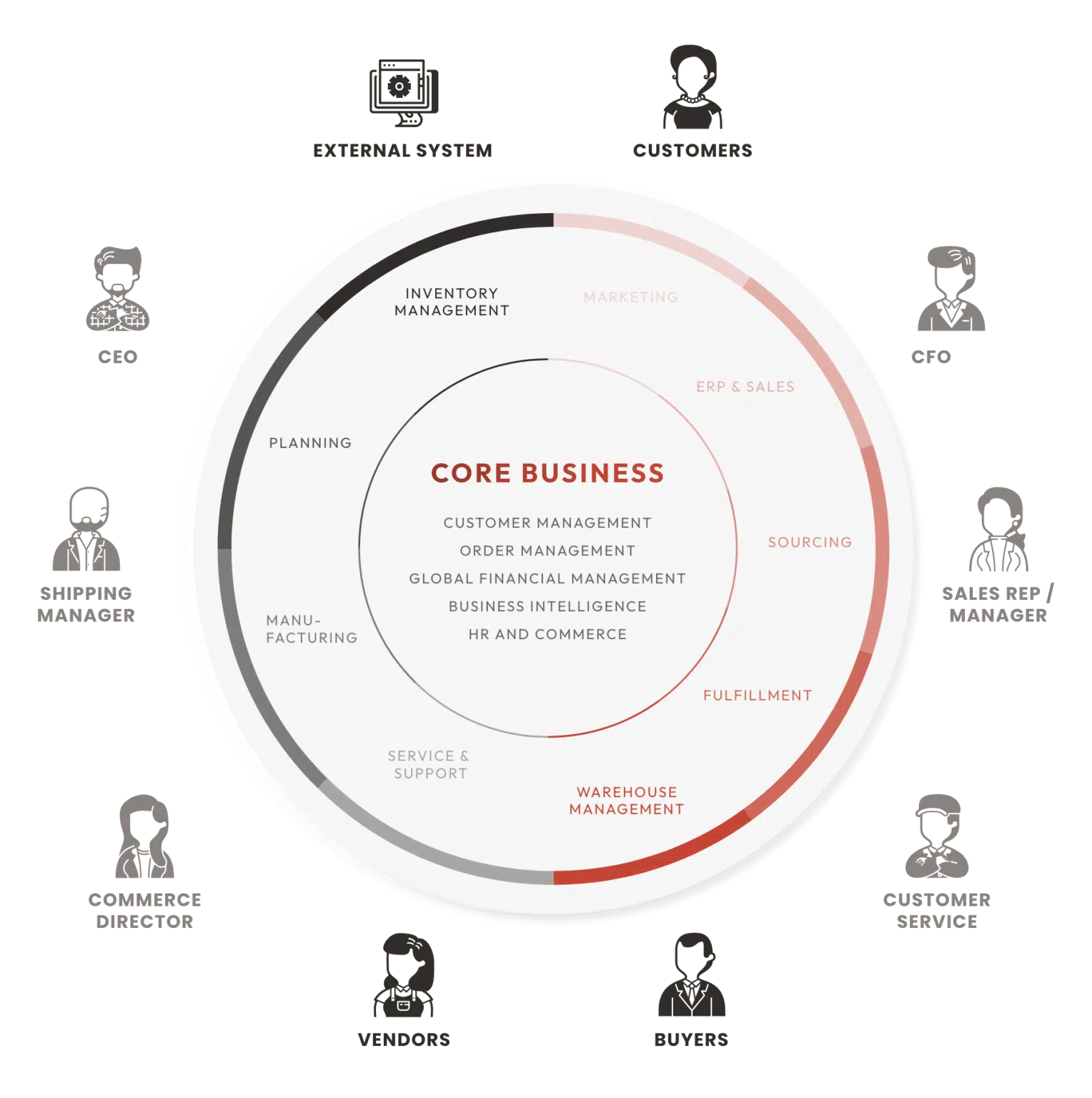 Oracle Netsuite - Humanica