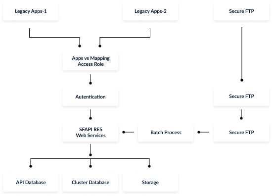 Workplaze Integration - Humanica