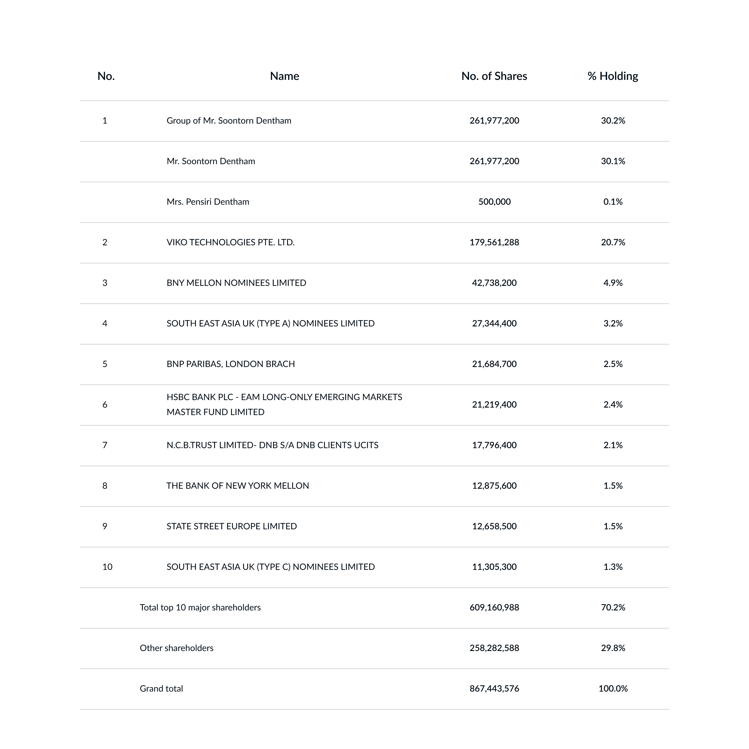 MAJOR SHAREHOLDER - Humanica