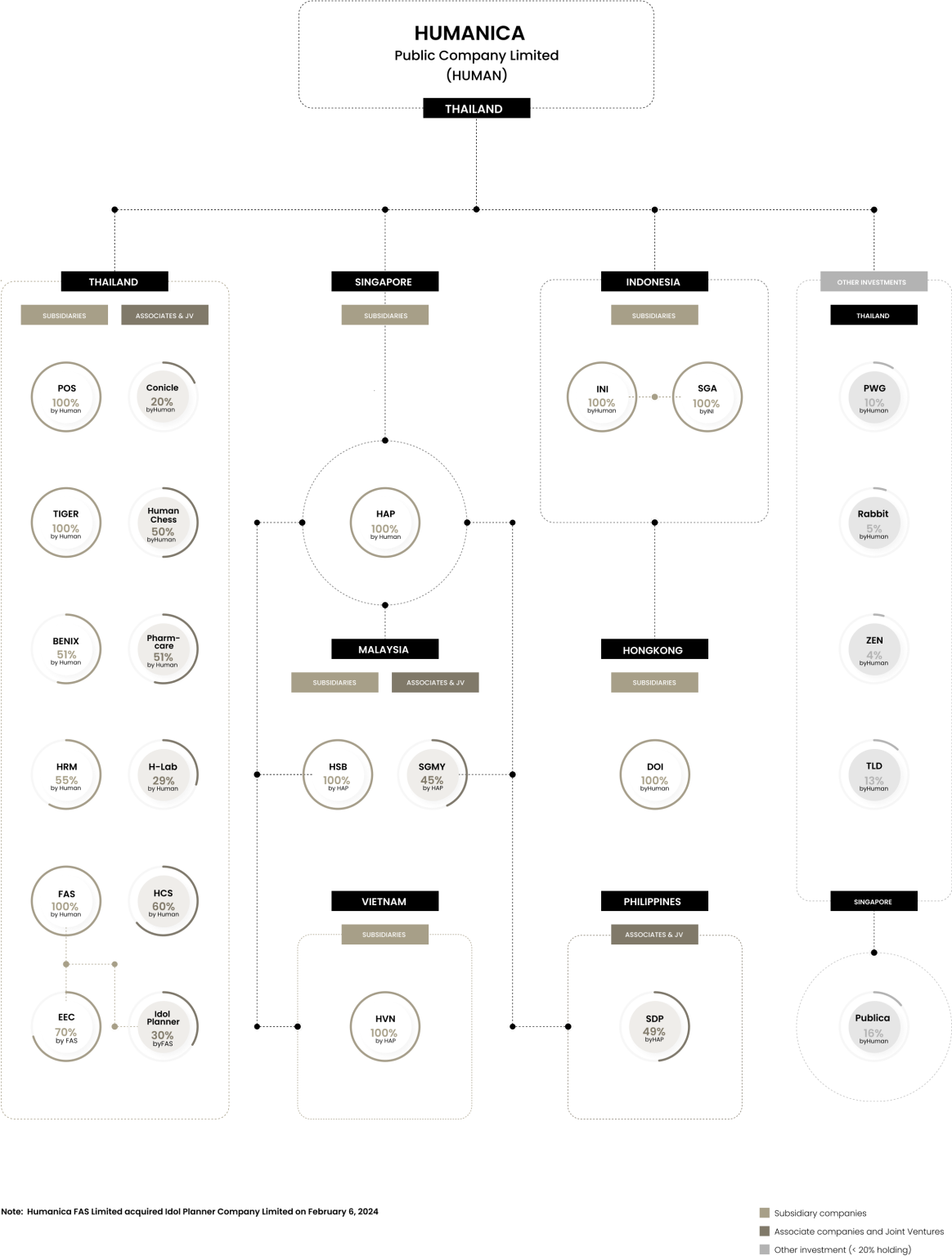 Investors | General Information | Company Structure - Humanica